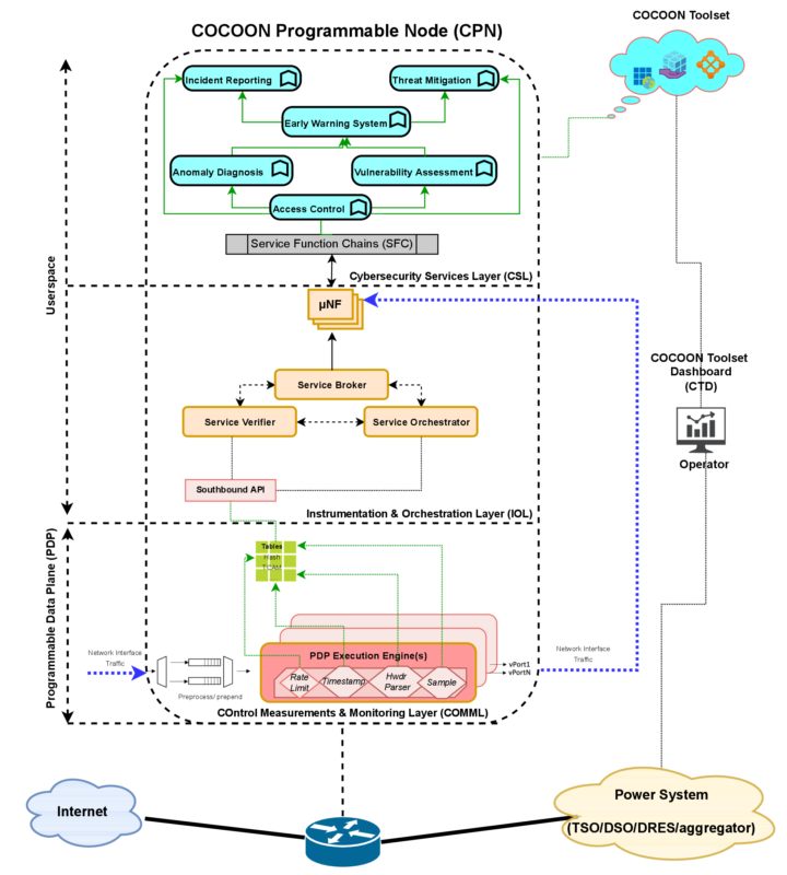 COCOON – Cooperative Cyber Protection for Moden Power Grids